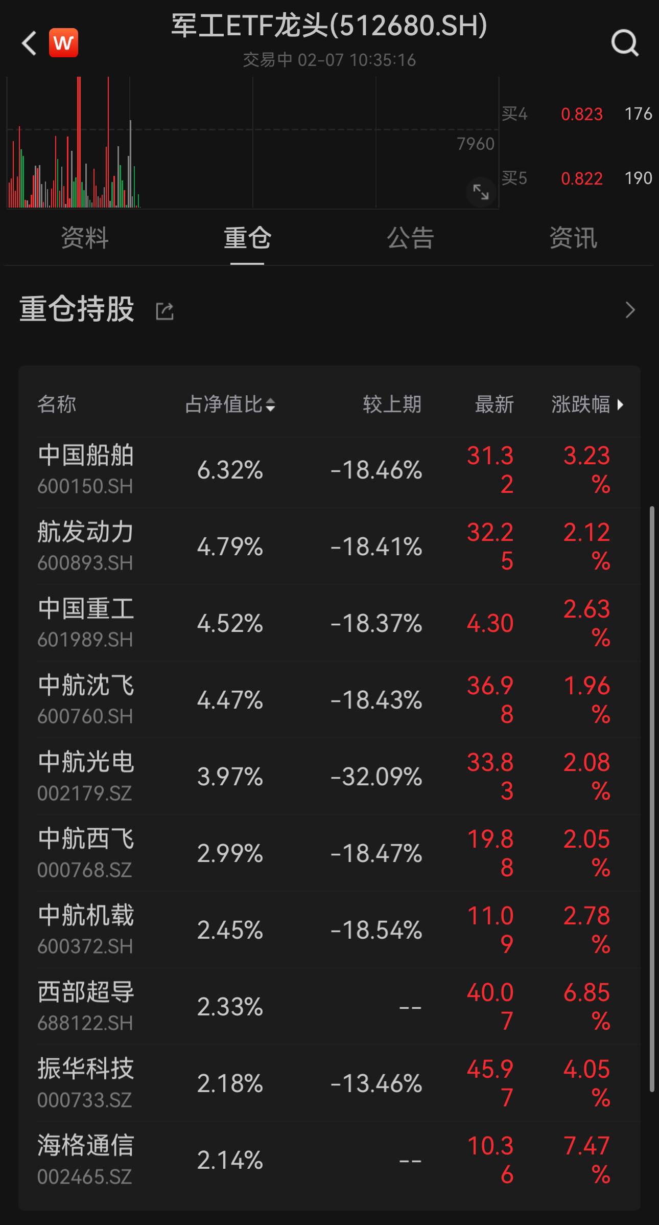 两颗低轨试验卫星成功发射！军工ETF龙头（512680）大涨5.09%，连续两天上涨