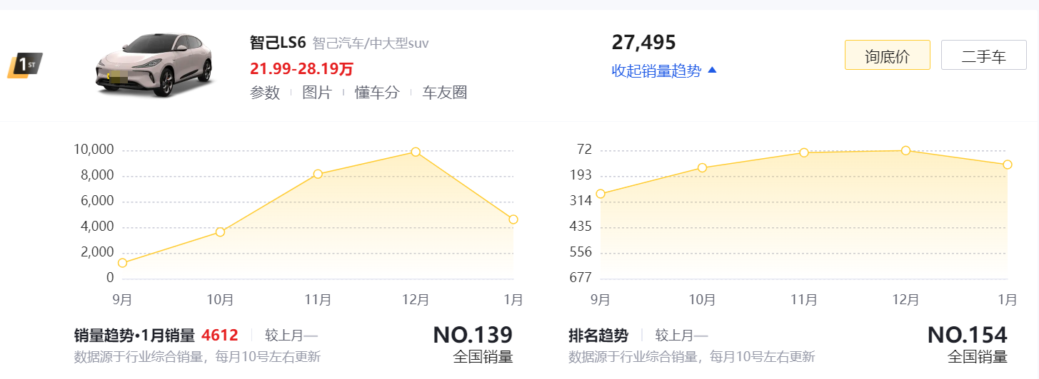 【车界315】智己LS6销量不错，这些问题值得关注