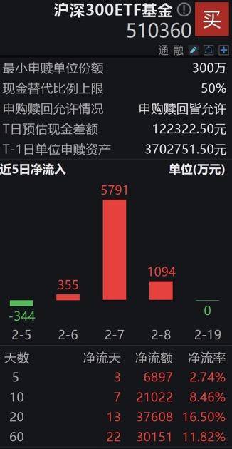 5年期以上LPR下调25个基点！沪深300ETF基金（510360）近10日“吸金”超2.1亿，权重股紫金矿业涨超2%