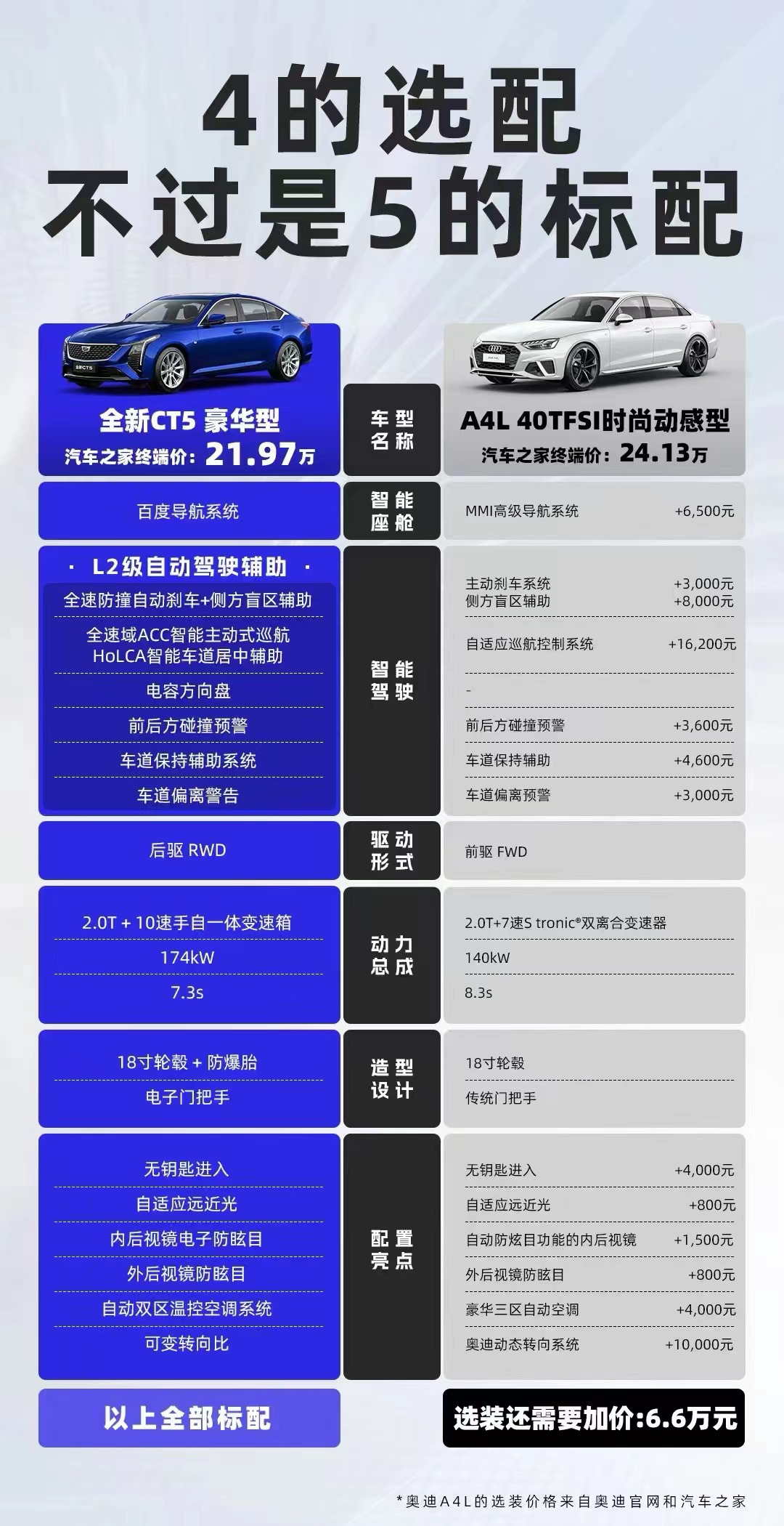 凯迪拉克摊牌了！CT5仅售21.97万起，标配比“34C”选配还要高