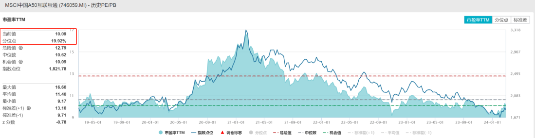 核心资产配置价值进一步提升，把握A50ETF（159601）低位布局良机
