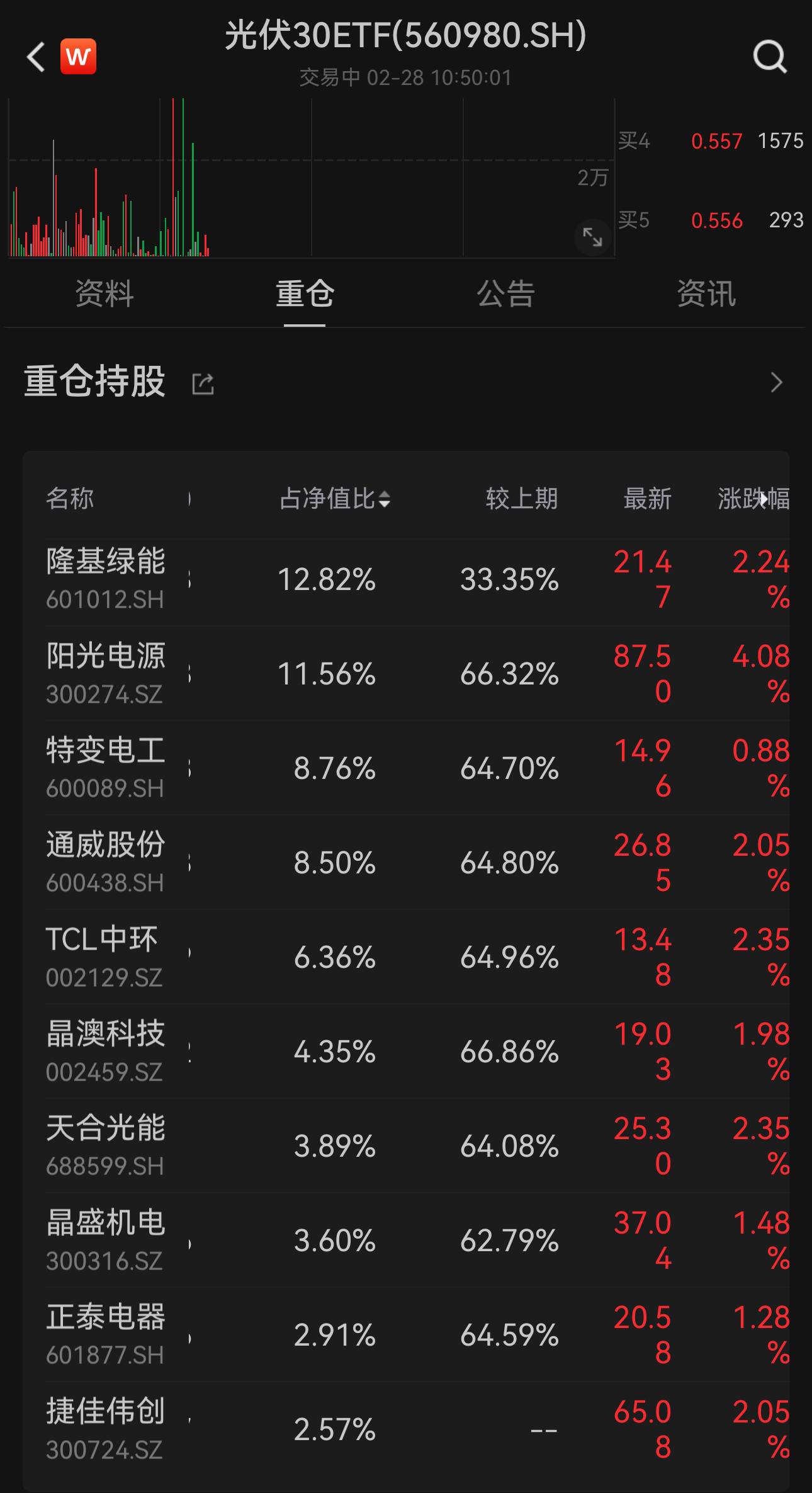 预计2024年中国光伏装机将达到226GW！光伏30ETF（560980）盘中大涨2.37%，权重股通阳光电源涨超4%