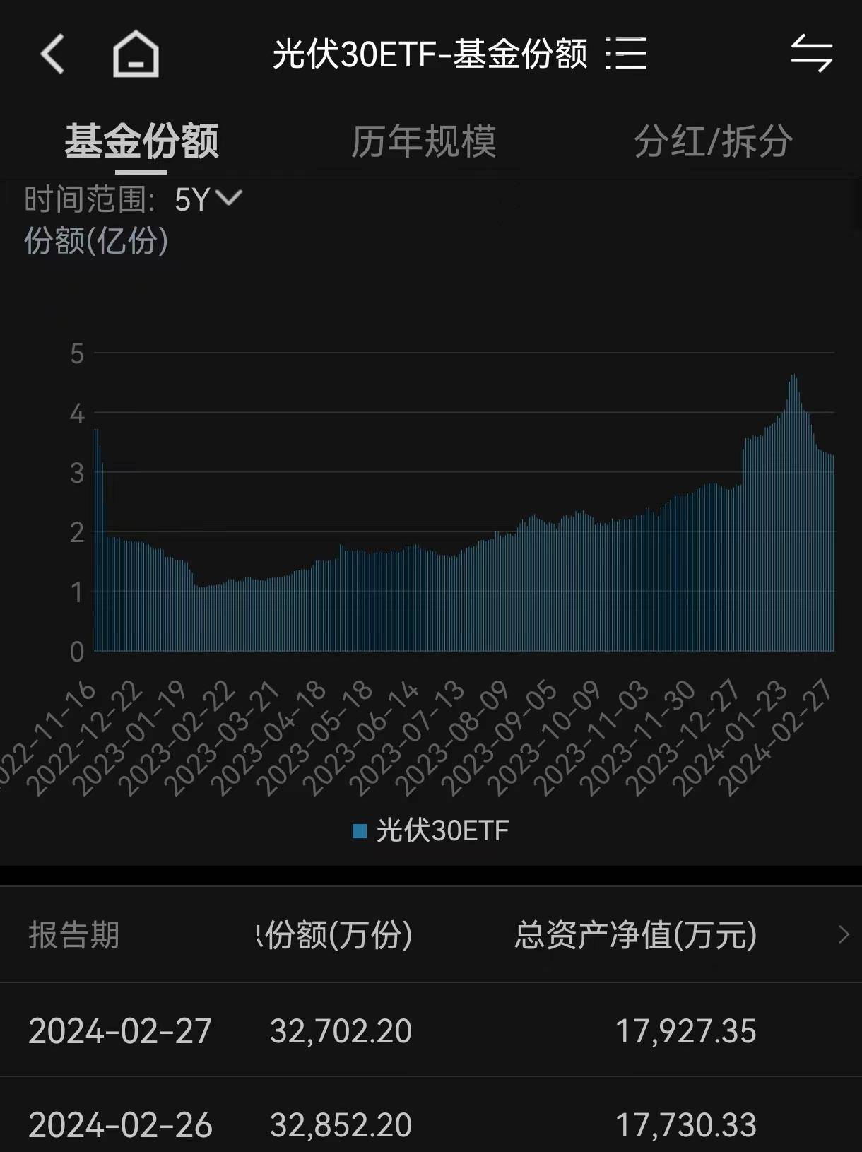 预计2024年中国光伏装机将达到226GW！光伏30ETF（560980）盘中大涨2.37%，权重股通阳光电源涨超4%
