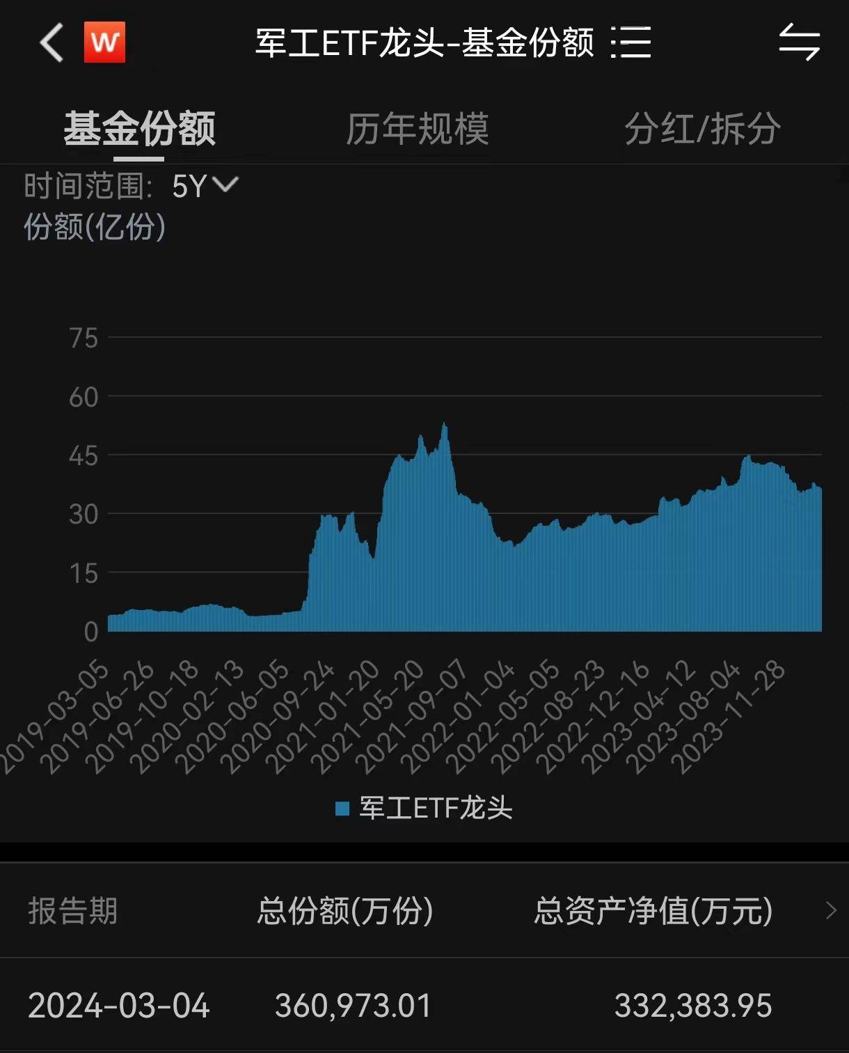 优化国防科技体系提振军工板块！军工ETF龙头（512680）早盘快速拉升现涨0.54%，权重股航发动力涨超3%