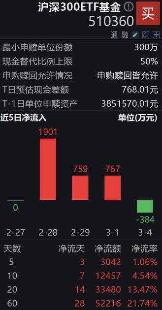 多只沪深300ETF成交额突然放大！沪深300ETF基金（510360）盘中迅速上涨0.7%，近20日“吸金”超3.3亿