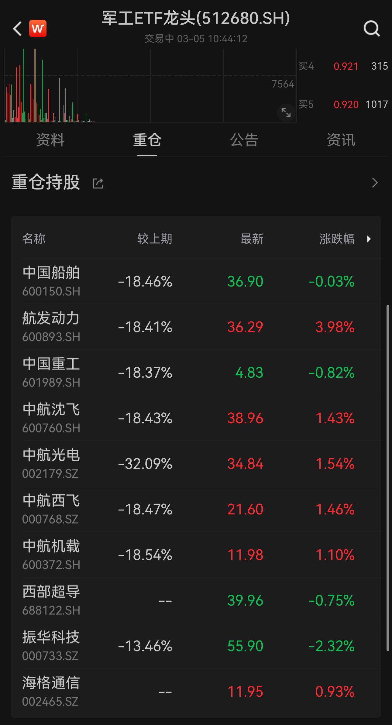 优化国防科技体系提振军工板块！军工ETF龙头（512680）早盘快速拉升现涨0.54%，权重股航发动力涨超3%