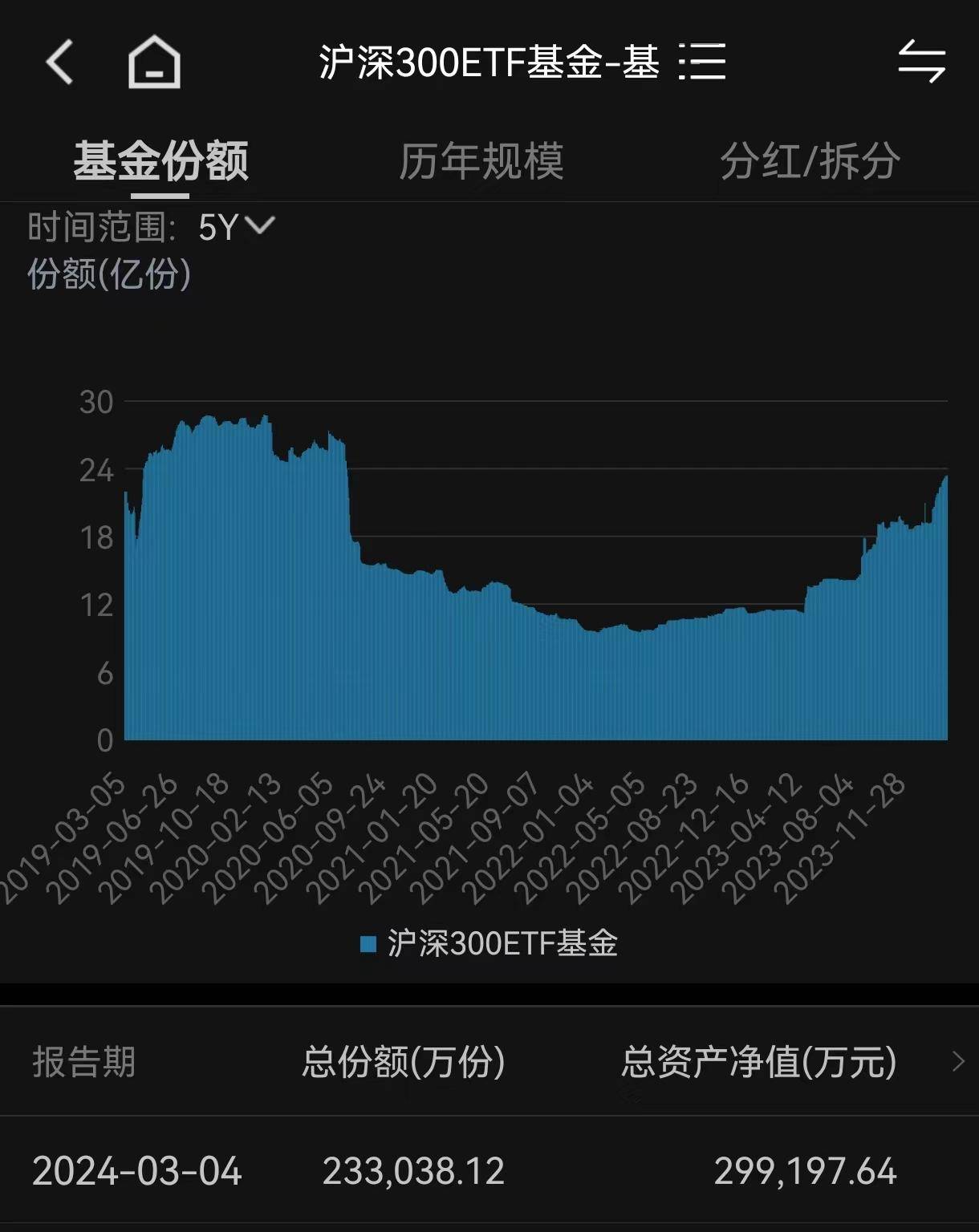 多只沪深300ETF成交额突然放大！沪深300ETF基金（510360）盘中迅速上涨0.7%，近20日“吸金”超3.3亿