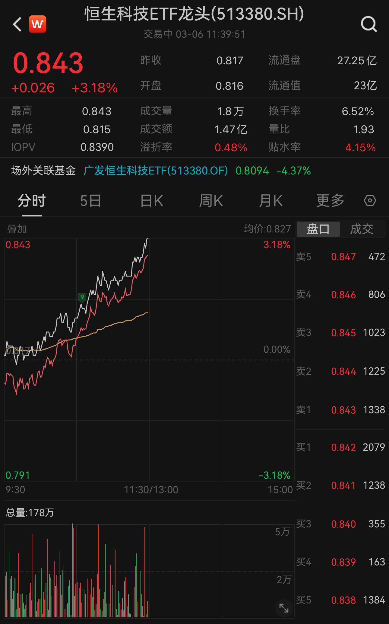 恒生科技ETF指数（513380）午盘收涨3.18%，资金连续5天净流入！权重股京东涨超9%