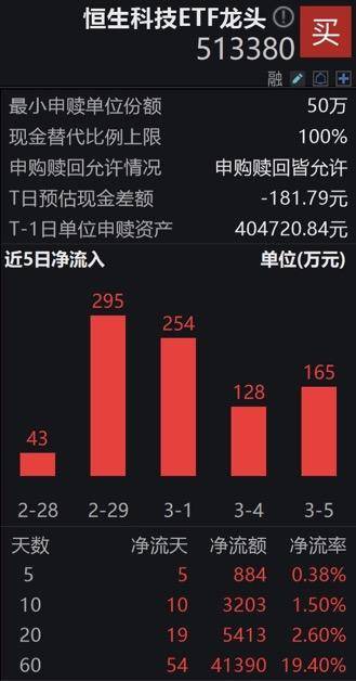 恒生科技ETF指数（513380）午盘收涨3.18%，资金连续5天净流入！权重股京东涨超9%