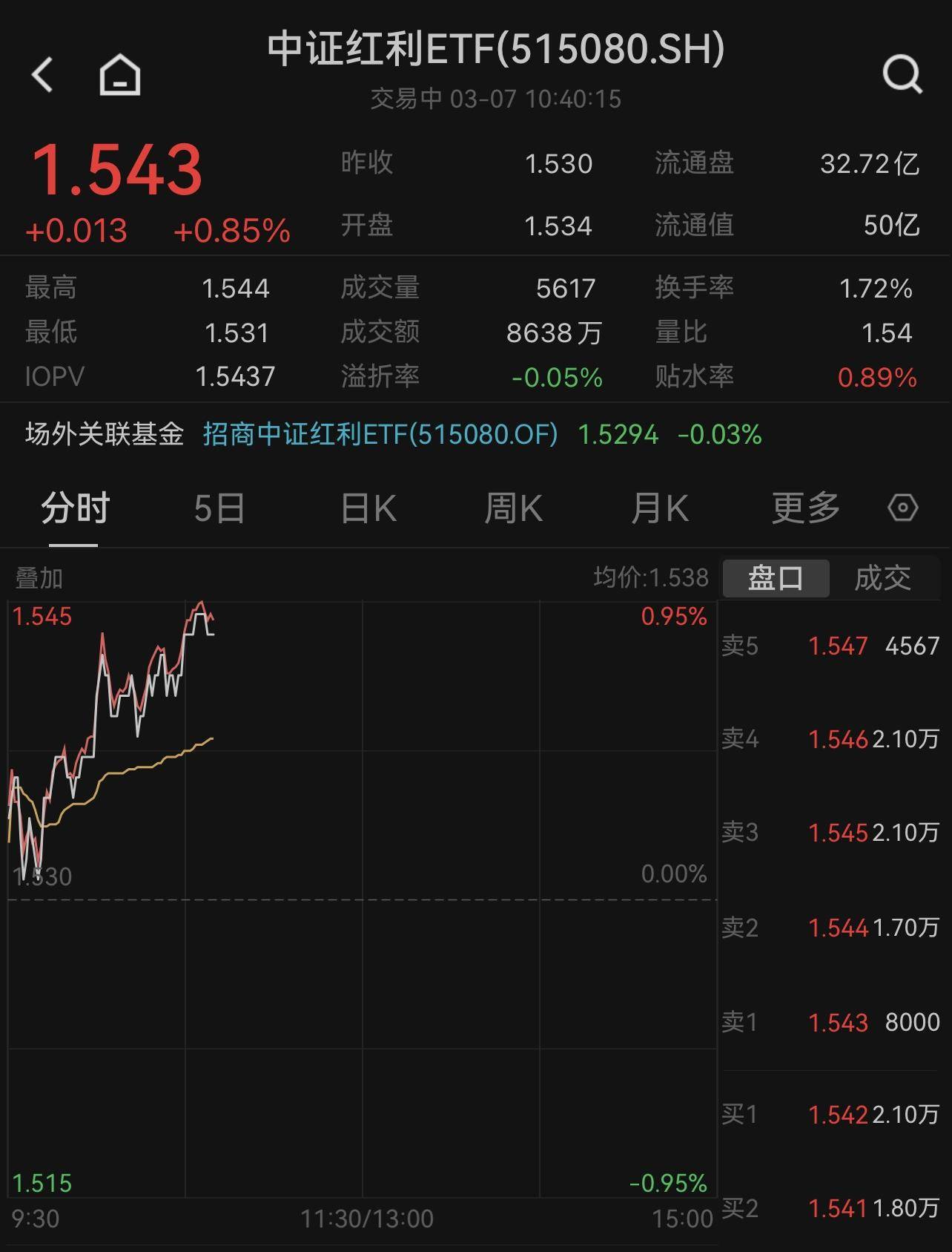 高股息热度延续，中证红利ETF（515080）涨近1%刷新上市价格新高！武进不锈、华菱钢铁、新钢股份组团上冲
