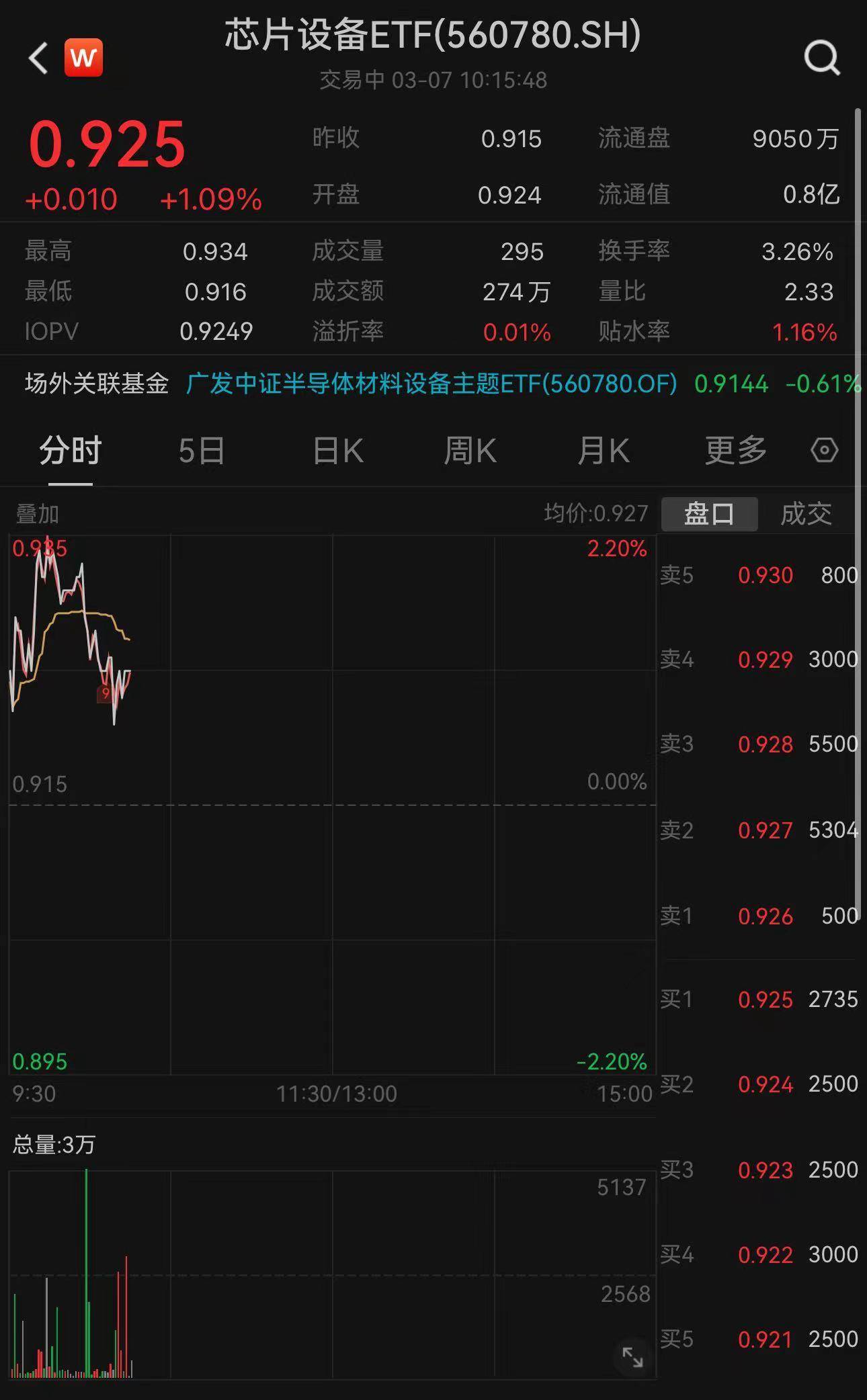 英伟达带动芯片股全线上涨！芯片设备ETF（560780）开盘冲高一度涨超2%，权重股北方华创、雅克科技涨超2%