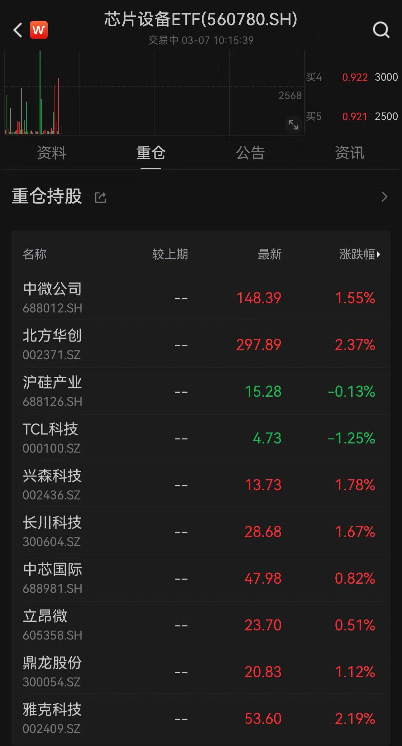 英伟达带动芯片股全线上涨！芯片设备ETF（560780）开盘冲高一度涨超2%，权重股北方华创、雅克科技涨超2%