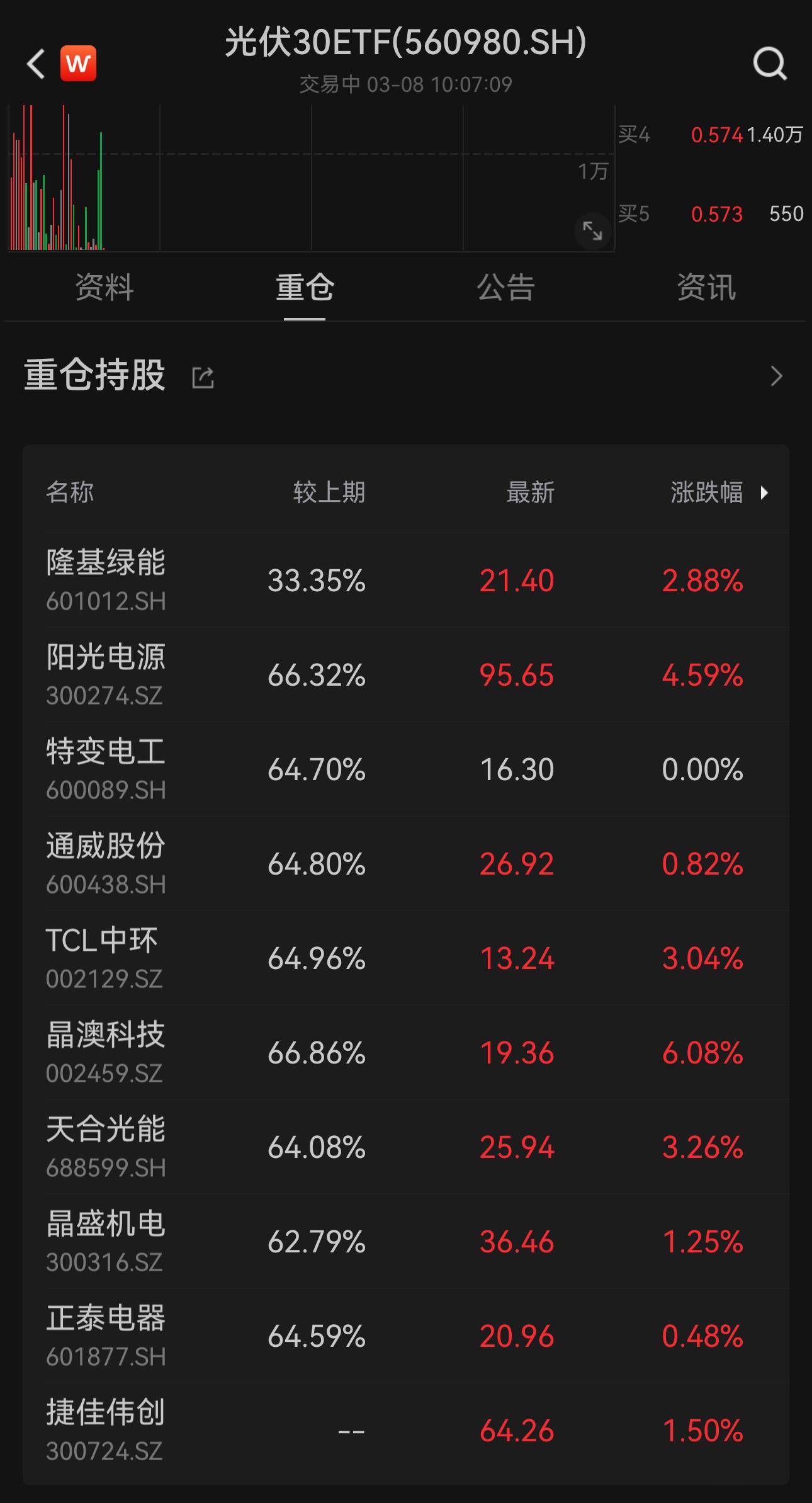 机构预计全球光伏新增装机再创新高！光伏30ETF（560980）早盘大涨2.3%，晶澳科技涨超6%