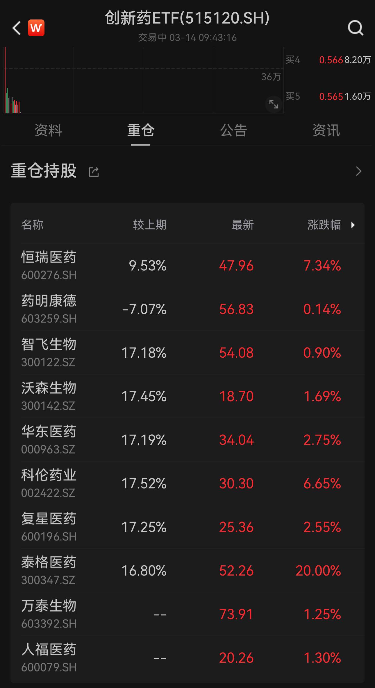 重磅利好？隔夜中概创新药股齐涨！创新药ETF（515120）开盘迅猛拉升大涨4.01%，权重股泰格医药20cm涨停