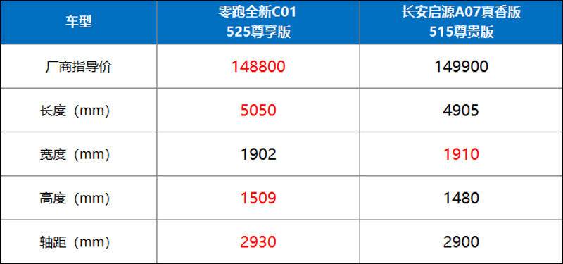 15万买C级纯电轿车，选零跑C01还是长安启源A07？