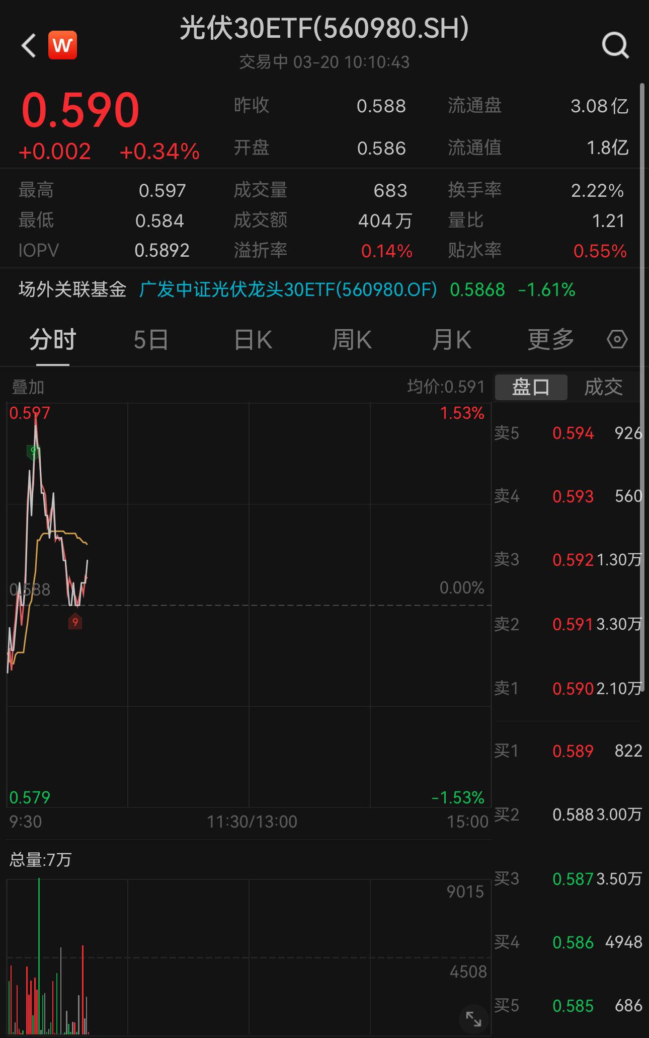 光伏组件厂商计划上调分布式价格！光伏30ETF（560980）早盘冲高，一度涨至1.36%，权重股TCL中环涨超2%