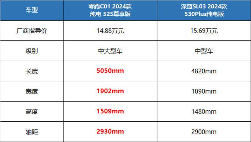 15万级纯电轿车选谁好？零跑C01，还是深蓝SL03？