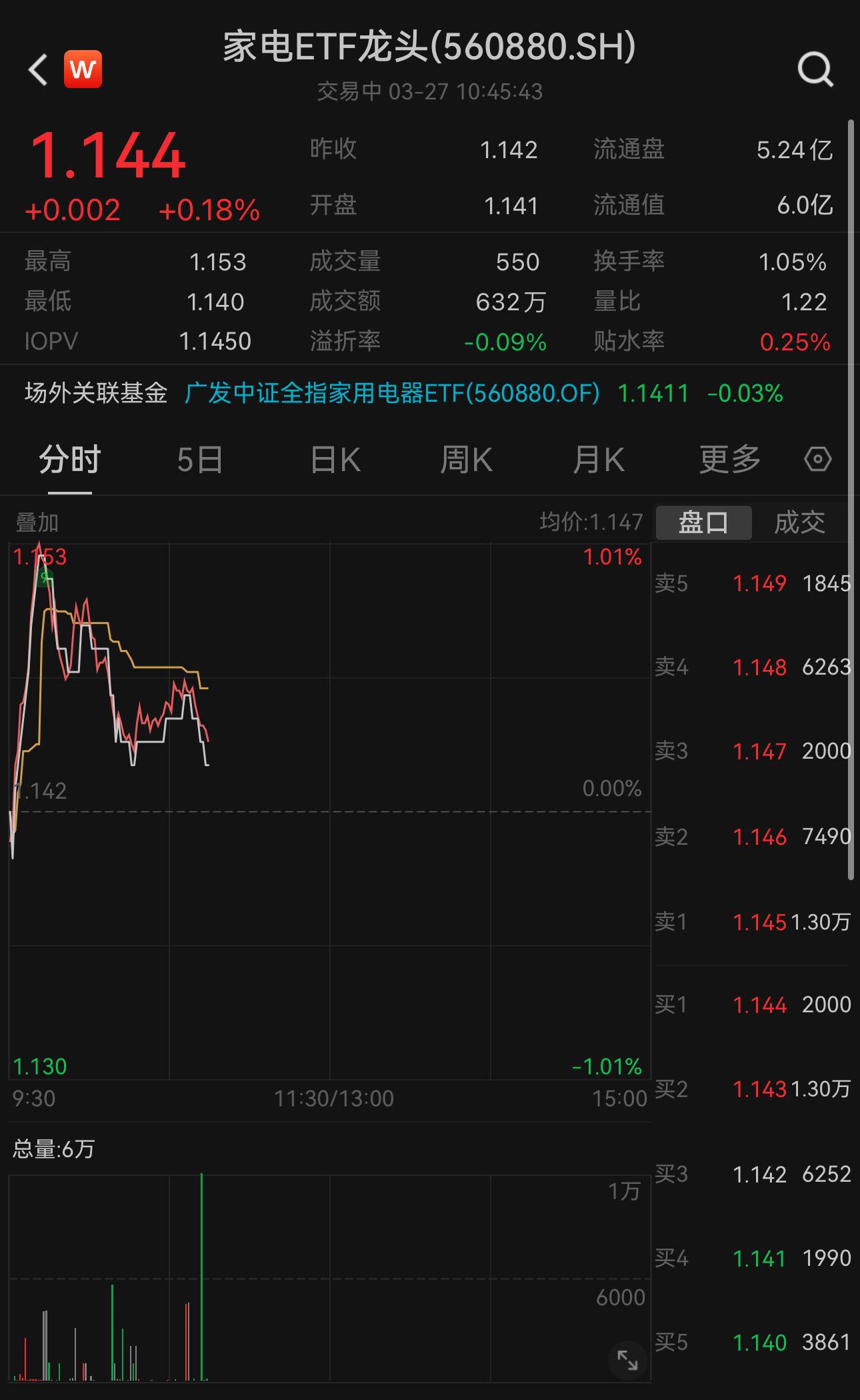 家电等消费品以旧换新推动中！家电ETF龙头（560880）早盘冲高现涨0.18%，权重股格力电器领涨