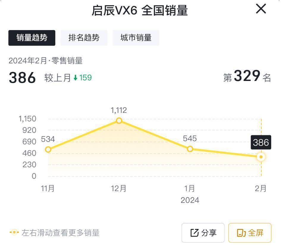 单月仅售386台，销量接连走低，启辰VX6遇冷？