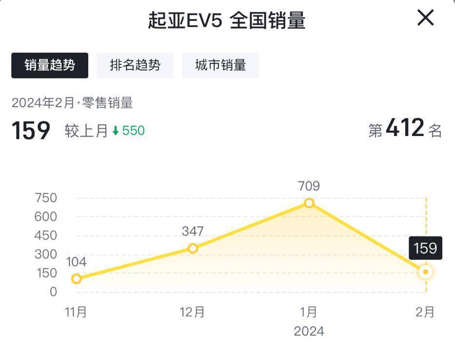 单月售159台，销量几乎下滑8成，起亚EV5如何破局？