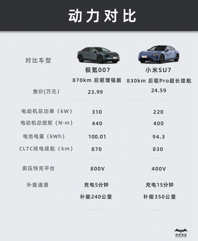 纯电轿车巅峰对决，极氪007与小米SU7狭路相逢，双7谁更可期？