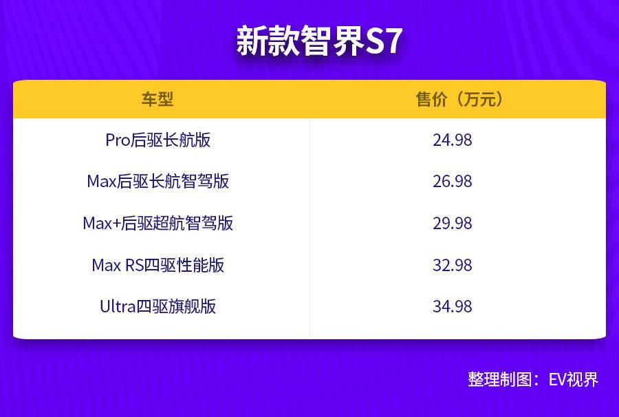 新款智界S7 24.98万起售 余承东：华为智驾是现货不是期货