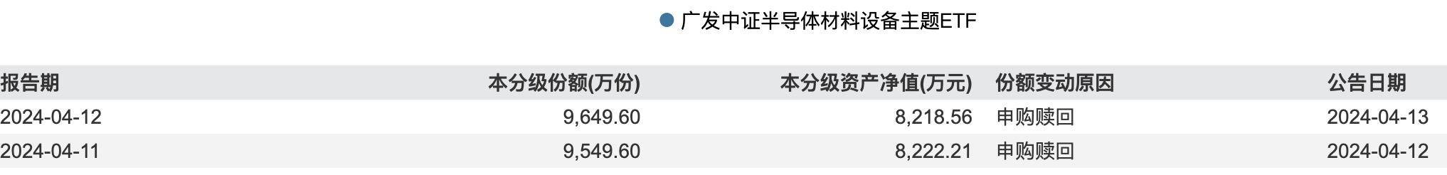 半导体龙头Q1业绩喜人！芯片设备ETF（560780）开盘冲高大涨2.46%，权重股北方华创涨超7%