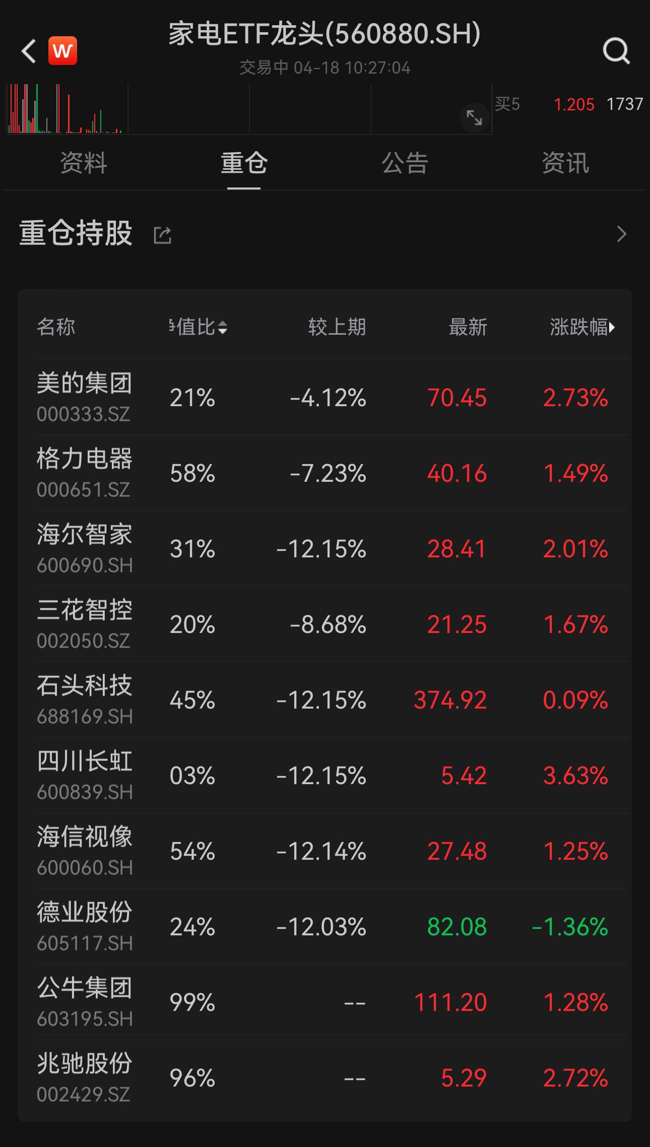 一季度家电销售火热！家电ETF龙头（560880）早盘冲高现涨1.68%，连续两天上涨，权重股四川长虹涨超3%