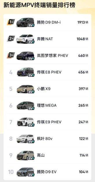 4月第二周新能源MPV销量，腾势D9 DM-i第一，理想MEGA第六