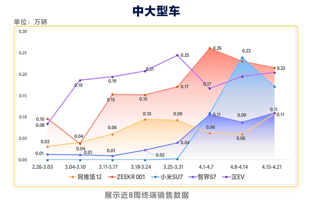 小米SU7周销量被极氪001反超后，北京车展会带来哪些看点呢？