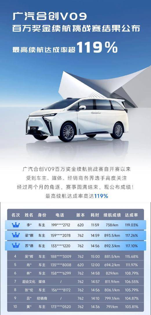 广汽合创V09续航赛达成率破百，实力获行业瞩目