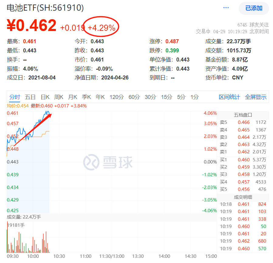 德方纳米、格林美、长远锂科领涨！电池ETF(561910)飙涨超4%！机构点评汽车以旧换新细则