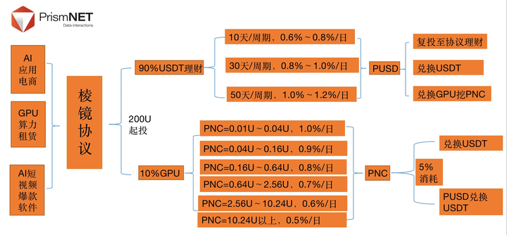 PrismNET棱镜协议，我是如何从一名穷屌丝逆袭的！