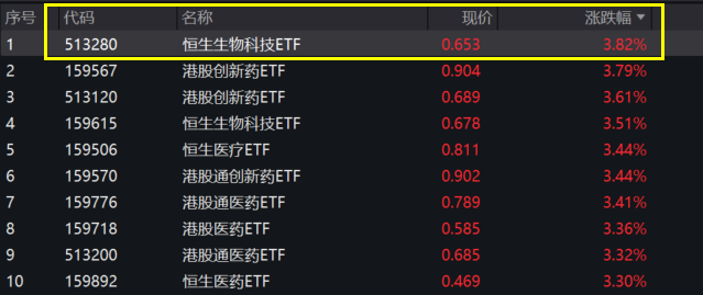 力压群雄！多重利好提振港药，再鼎医药狂涨20%，高纯度、费率最低的恒生生物科技ETF(513280)大涨3.82%