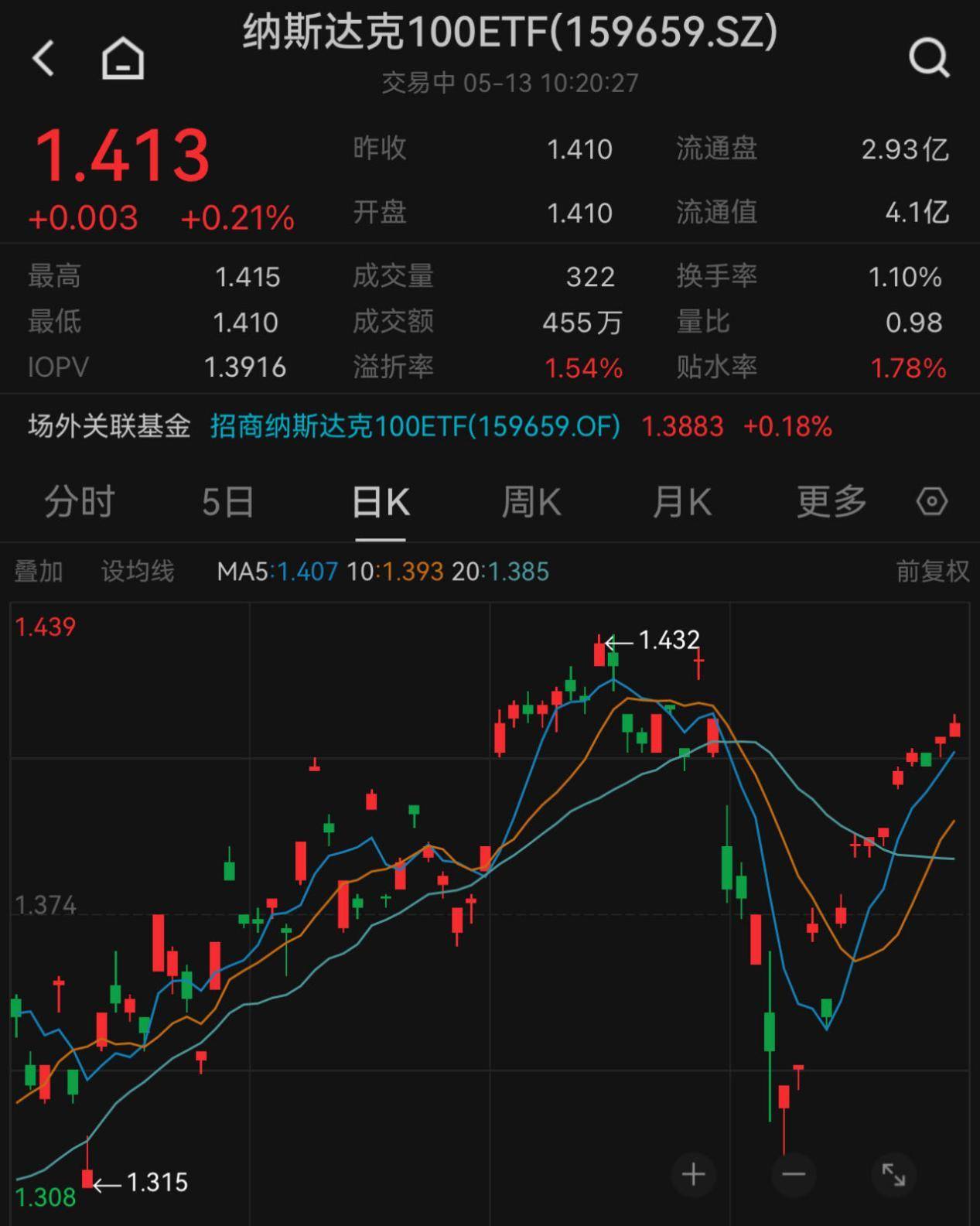 张忆东：海外高胜率投资依然要关注AI科技浪潮，纳斯达克100ETF（159659）涨0.21%