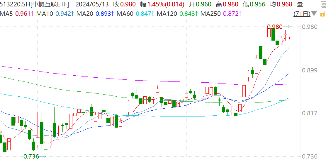四因素推动互联网基本面修复，阿里巴巴-SW、腾讯控股等盘中走强，中概互联ETF（513220）涨1.45%