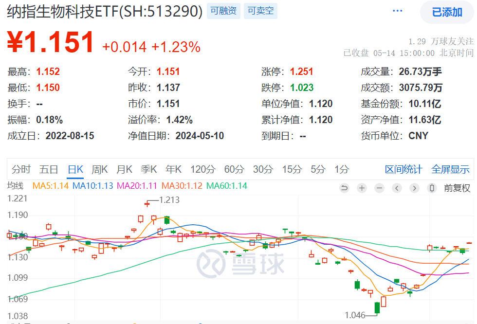 美国4月CPI即将出炉聚焦通胀拐点！劳动力市场降温重燃降息预期？纳指生物科技ETF（513290）跳空高开涨超1%