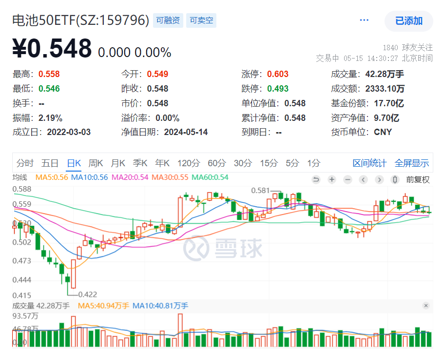 宁德时代午后翻绿，规模最大、费率最低的电池50ETF（159796）冲高回落，回调区间连续4日强势吸金！