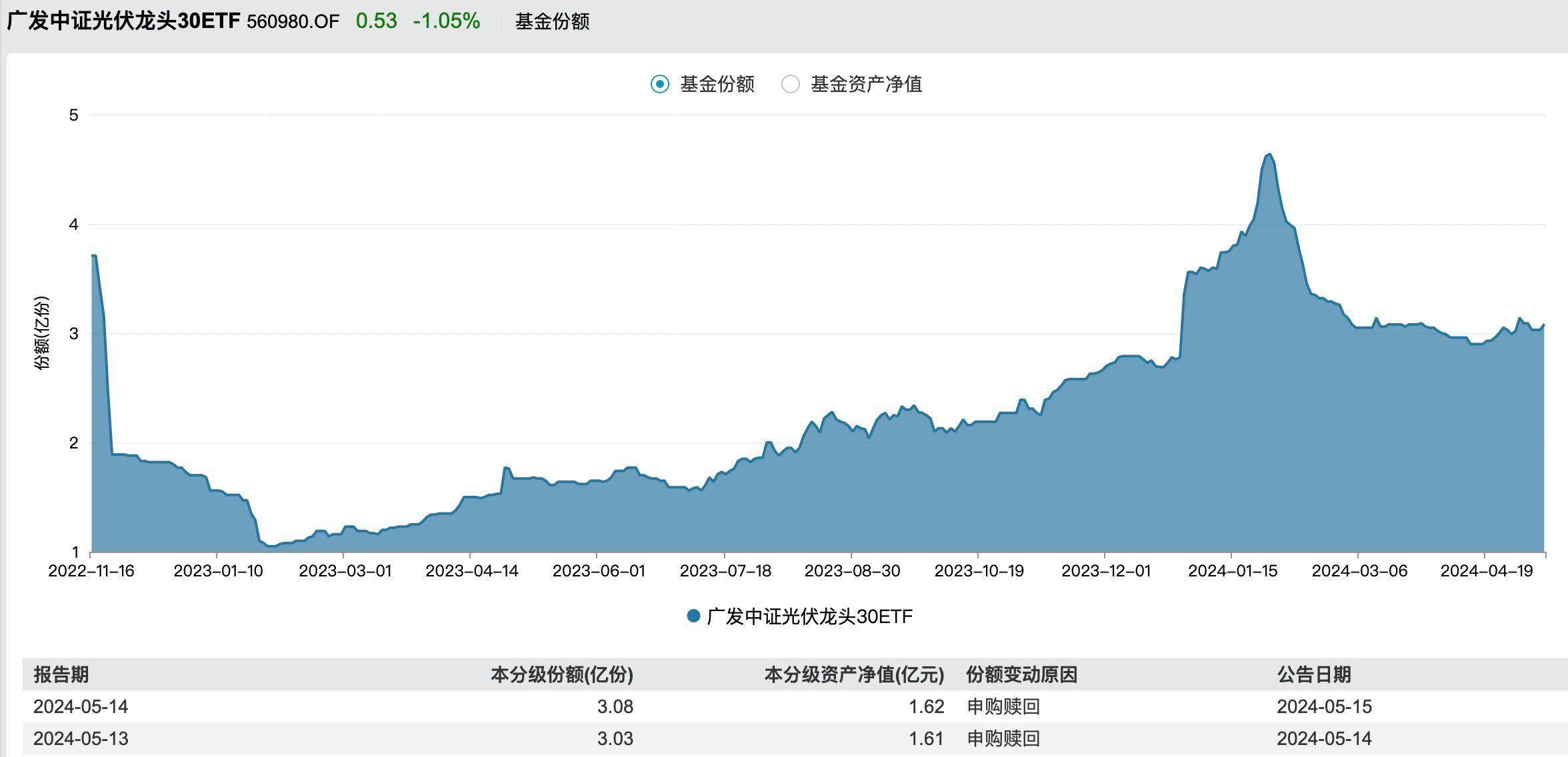光伏板块走强！光伏30ETF（560980）开盘冲高现涨0.38%，权重股阳光电源涨超4%