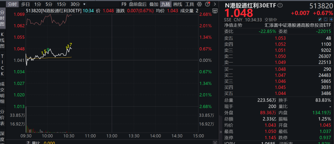 一年最多可分红12次？全市场同类首只！港股通红利30ETF（513820）上市1小时成交2.3亿元