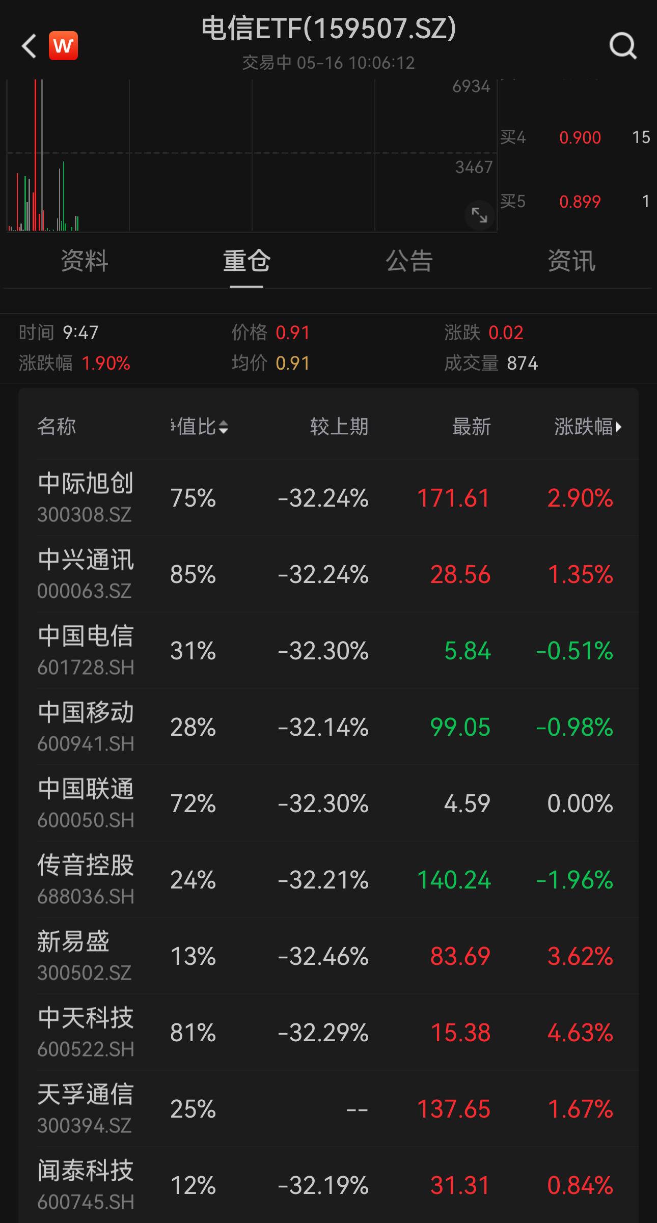GPT-4o模型带动光模块概念股反弹！电信ETF（159507）开盘冲高，一度大涨2.01%，权重股中天科技涨超4%