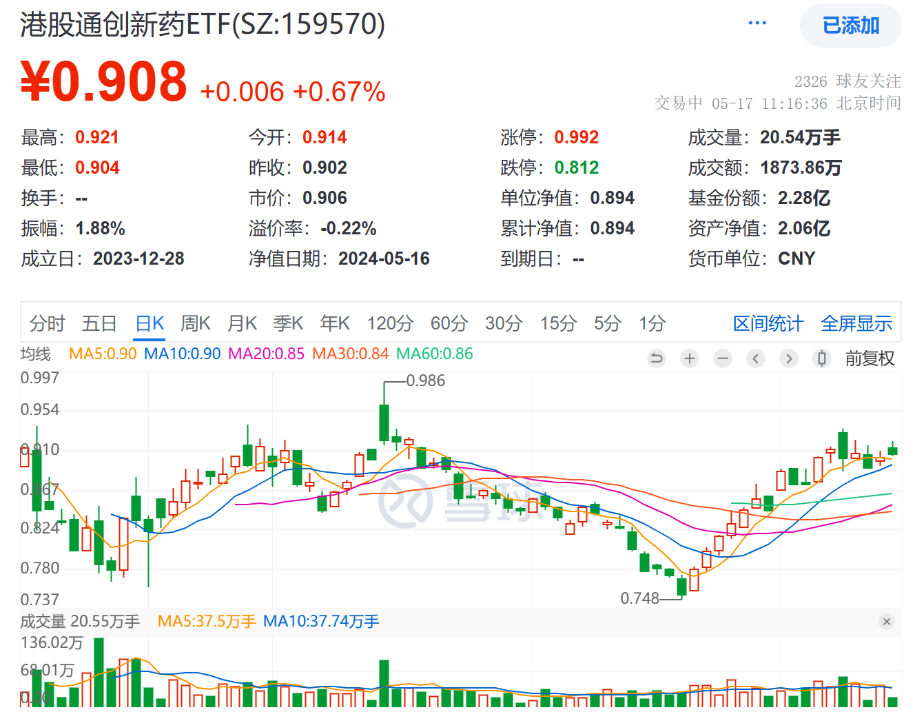 港股高歌猛进再创新高，创新药含量超90%的港股通创新药ETF（159570）冲高回落上涨近1%