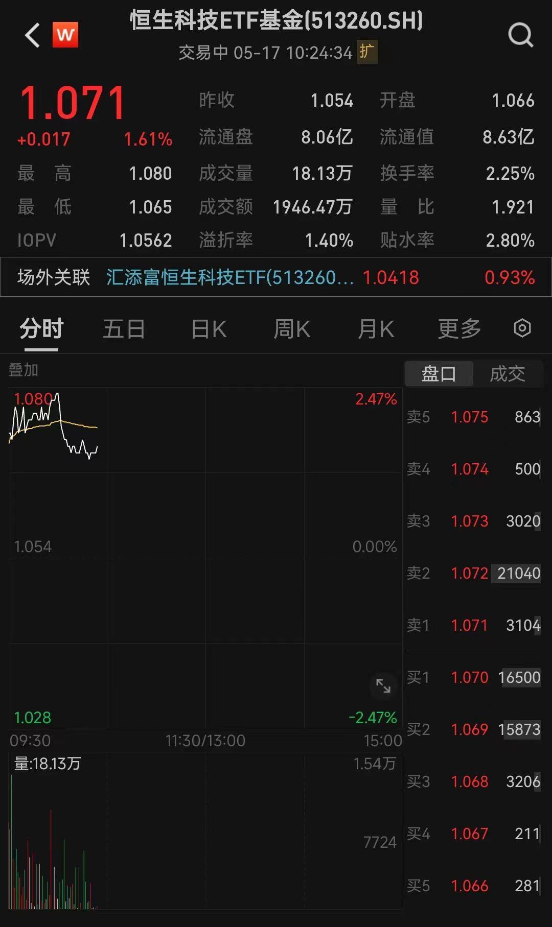 中国资产大爆发，费率最低的恒生科技ETF基金（513260）涨1.61%，创去年11月以来新高，重仓股阿里巴巴涨超6%