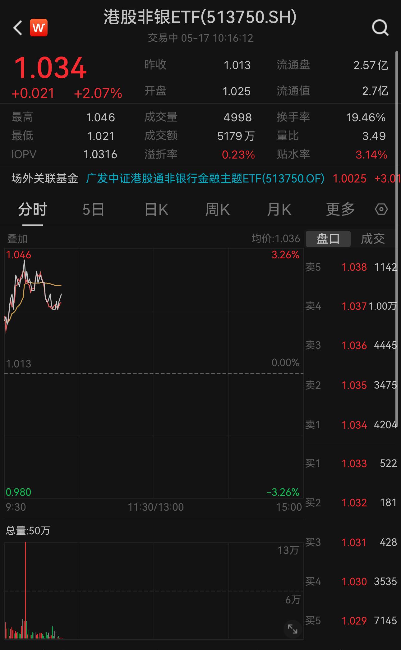 港股内险股延续昨日涨势！港股非银ETF（513750）高开高走涨2.07%，昨日“吸金”近7000万