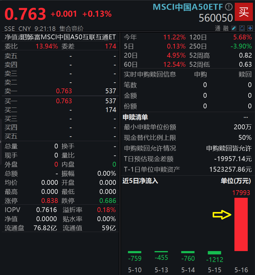 白马龙头股热度飙升！规模最大的MSCI中国A50ETF（560050）单日净流入1.8亿元高居吸金榜第一！