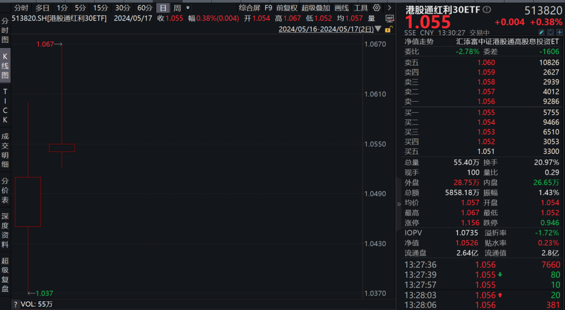 万科狂涨4%，越秀地产涨超3%！“聪明”资金趁平价涌入港股通红利30ETF（513820）