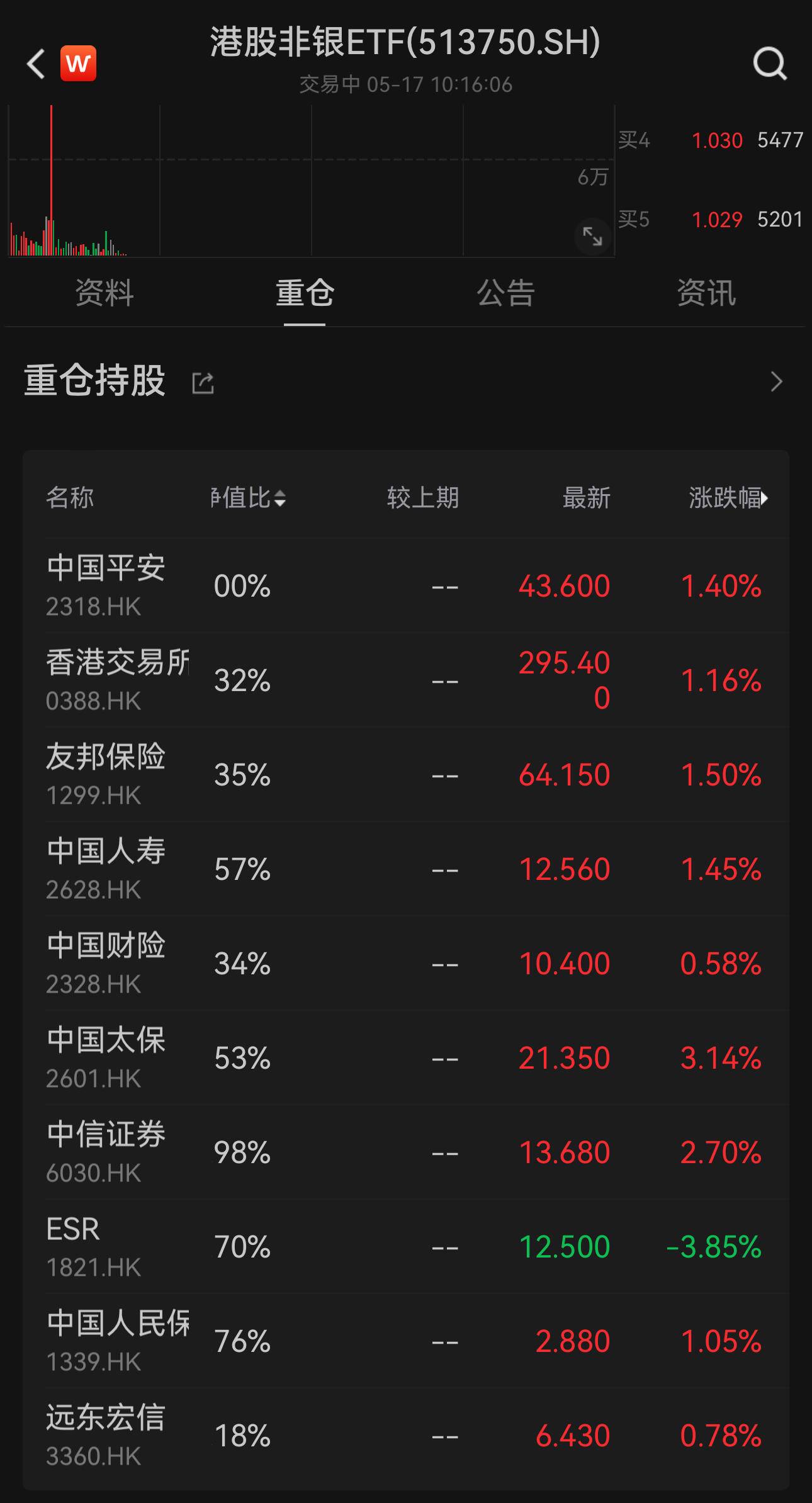 港股内险股延续昨日涨势！港股非银ETF（513750）高开高走涨2.07%，昨日“吸金”近7000万