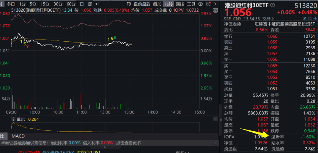 万科狂涨4%，越秀地产涨超3%！“聪明”资金趁平价涌入港股通红利30ETF（513820）
