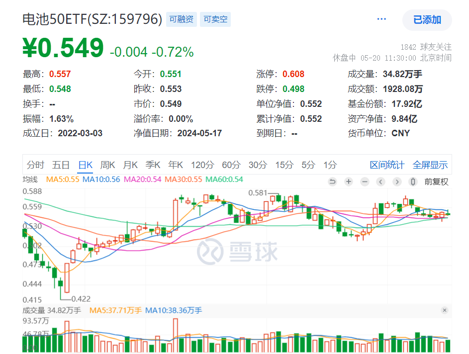 美国对东南亚太阳能产品征税，电池利空来袭？电池50ETF（159796）震荡下行半日跌0.72%