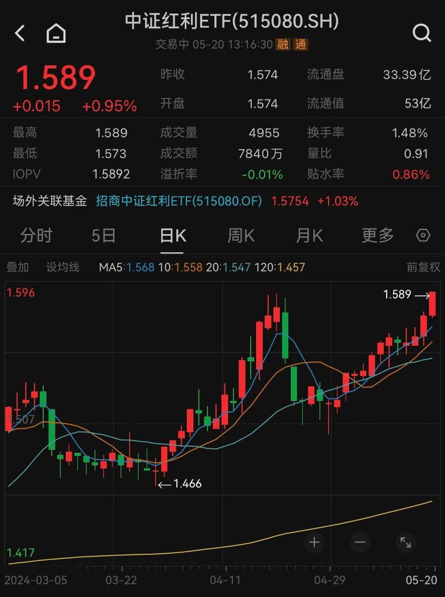 煤飞色舞地产飙，高股息板块再迎高光时刻，中证红利ETF（515080）年内第7次刷新上市价格新高！